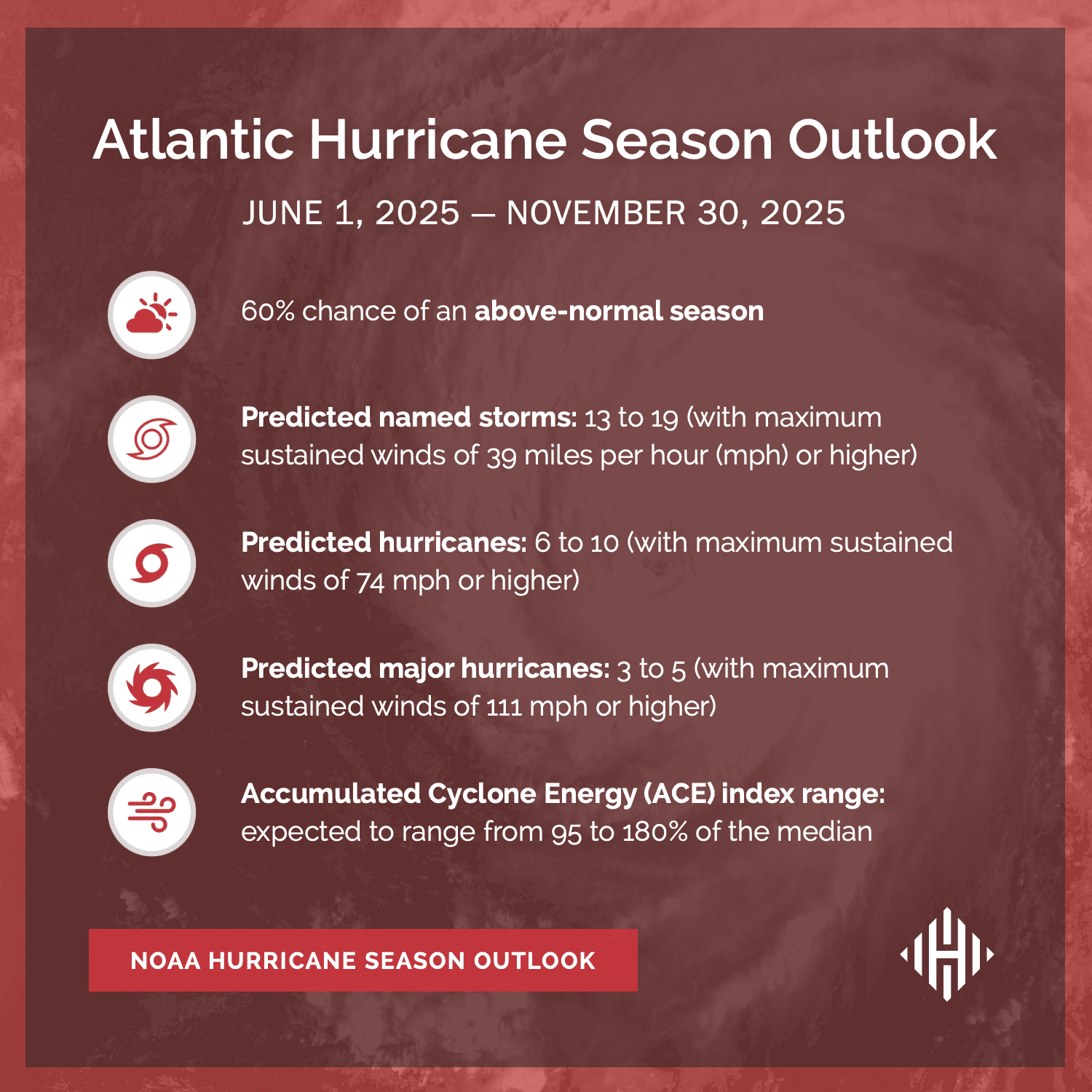 NOAA Predicts Above-Normal 2025 Hurricane Season