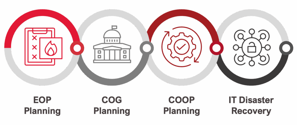 Advancing Continuity of Operations and Government